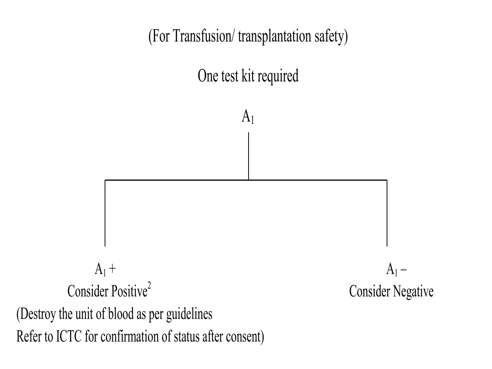 Transfusion tranmitted Infection- Testing platform& recommendations | PDF