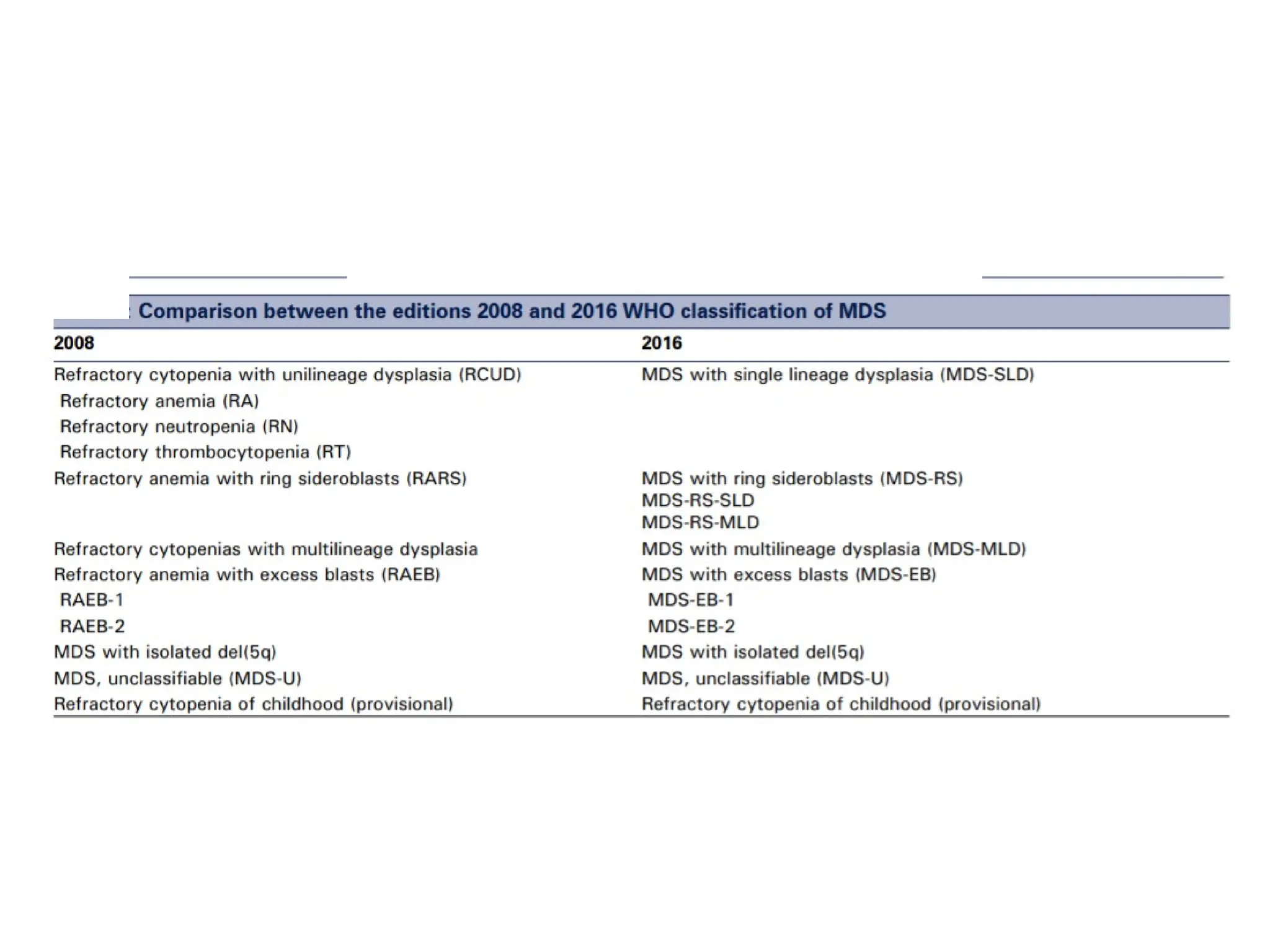 The 2016 revision to the WHO classification of myelodysplastic ...