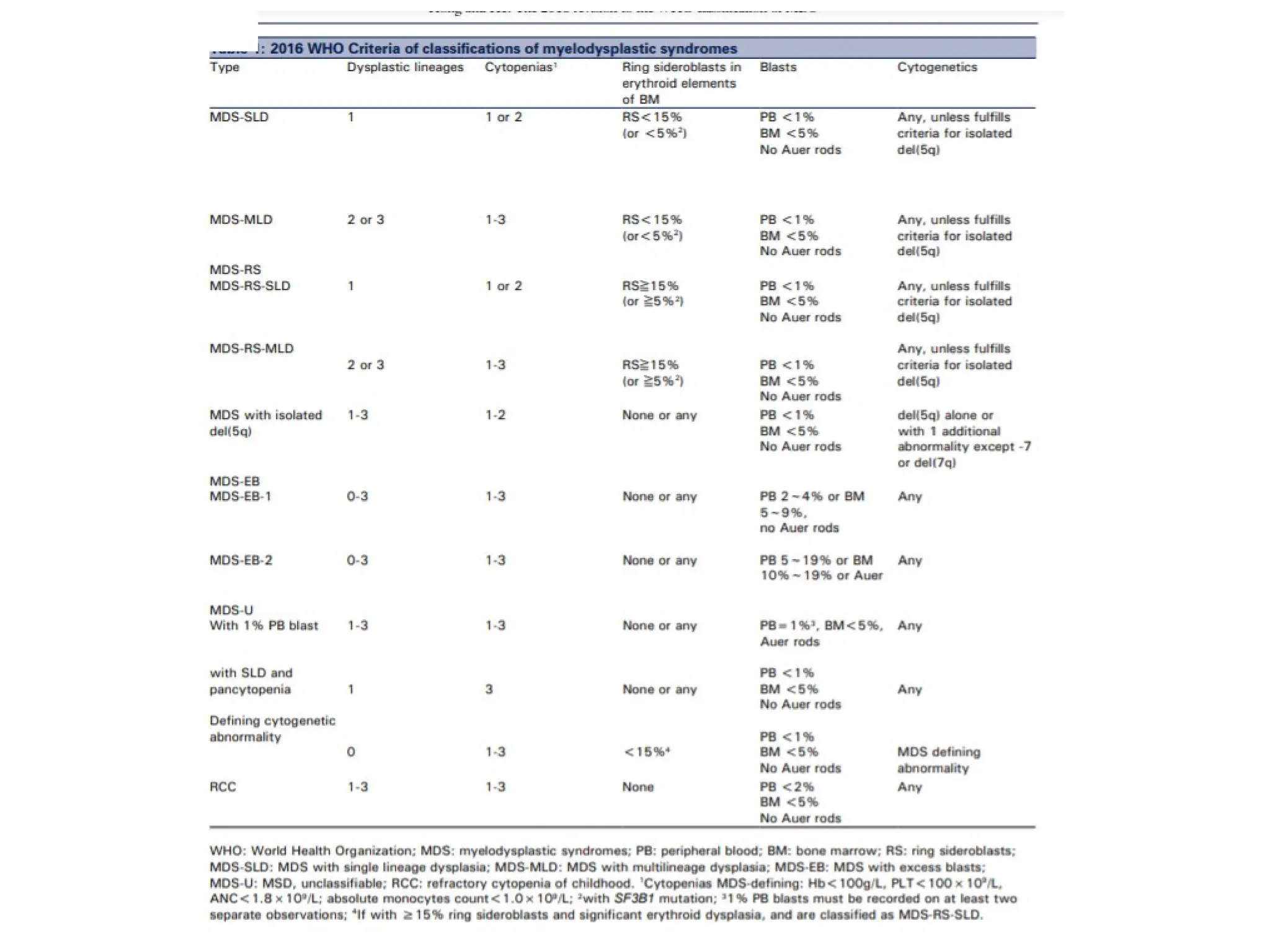 The 2016 revision to the WHO classification of myelodysplastic ...