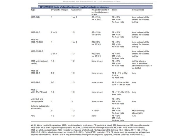 The 2016 revision to the WHO classification of myelodysplastic ...