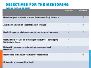Mentoring in Organizations | PPT