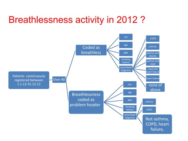 Detecting breathlessness and structured assessment in primary care | PPT