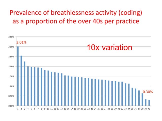 Detecting breathlessness and structured assessment in primary care | PPT