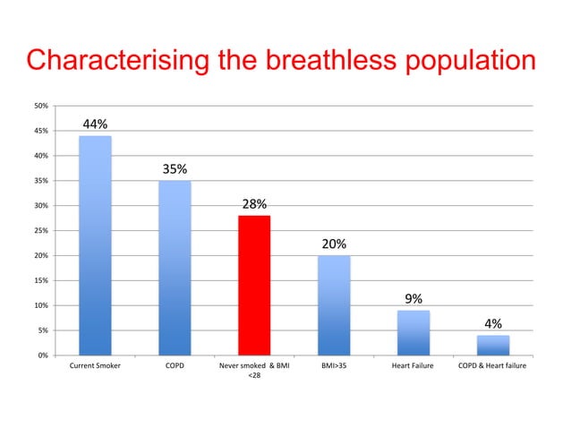 Detecting breathlessness and structured assessment in primary care | PPT