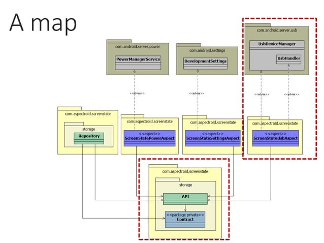 Evolving the Android Core with Aspects | PPT | Free Download