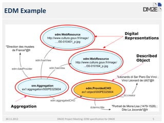 Evelyn Droege - EDM specification for DM2E | PDF