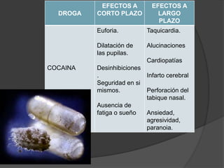 Los tipos de drogas que se consumen en México, su clasificación y efectos | PPTX