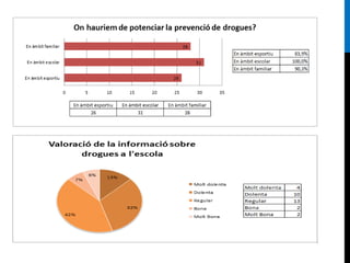 Drogues i professorat (treball del màster de professorat de la Uvic) | PPTX