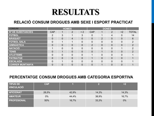 Drogues i professorat (treball del màster de professorat de la Uvic) | PPTX