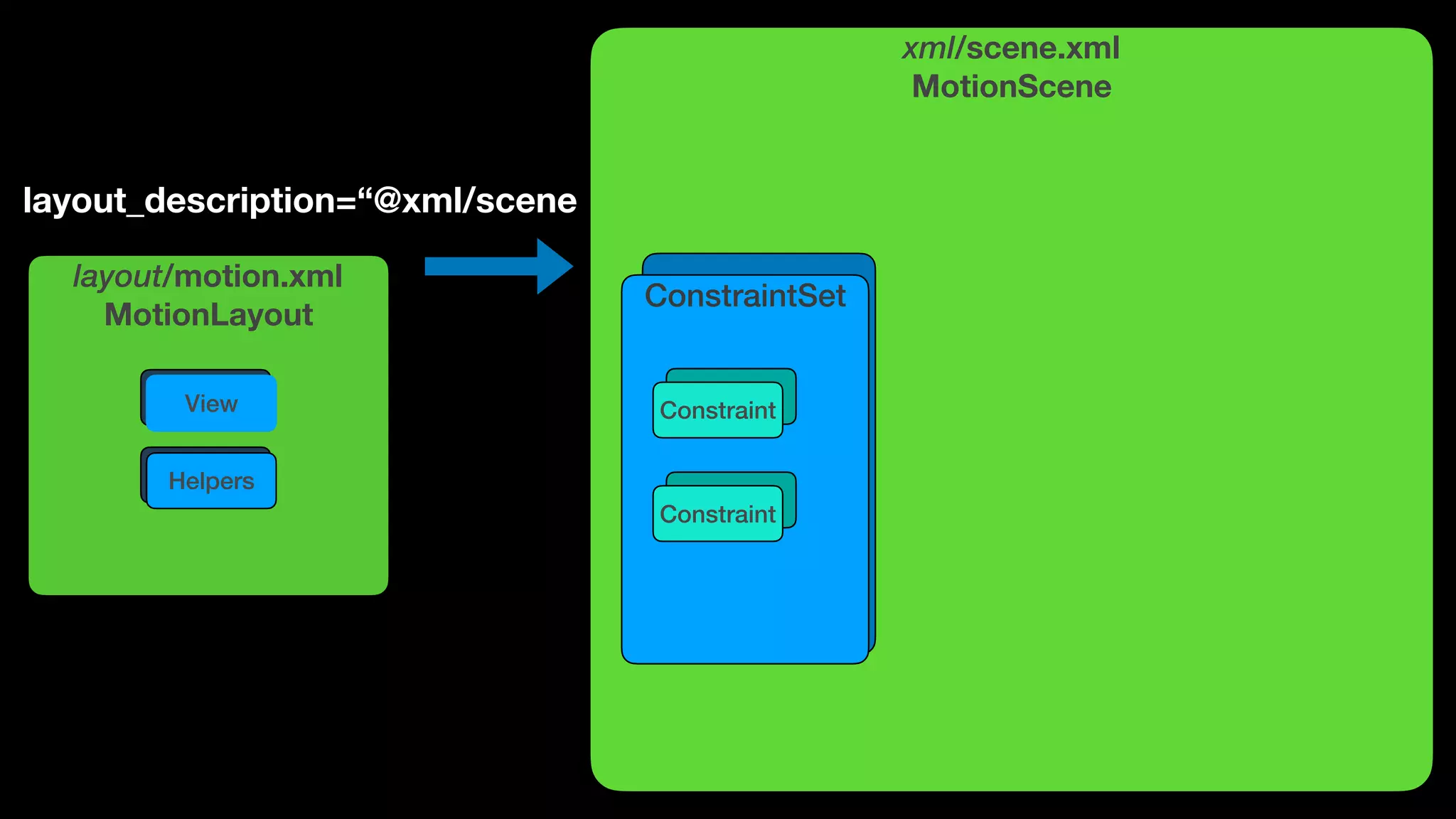 Deep dive into MotionLayout | PDF