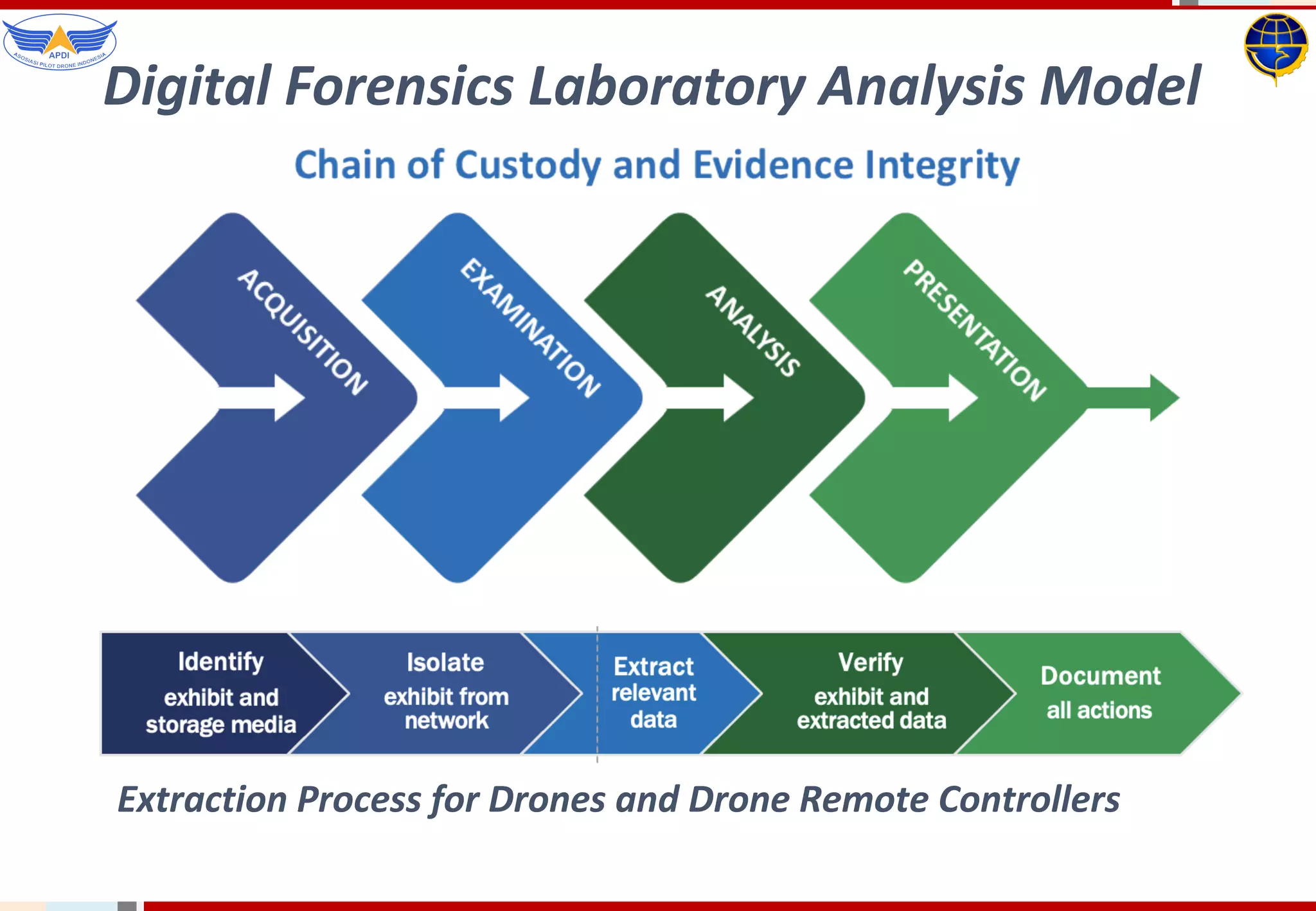 Drone sUAV Forensics | PDF