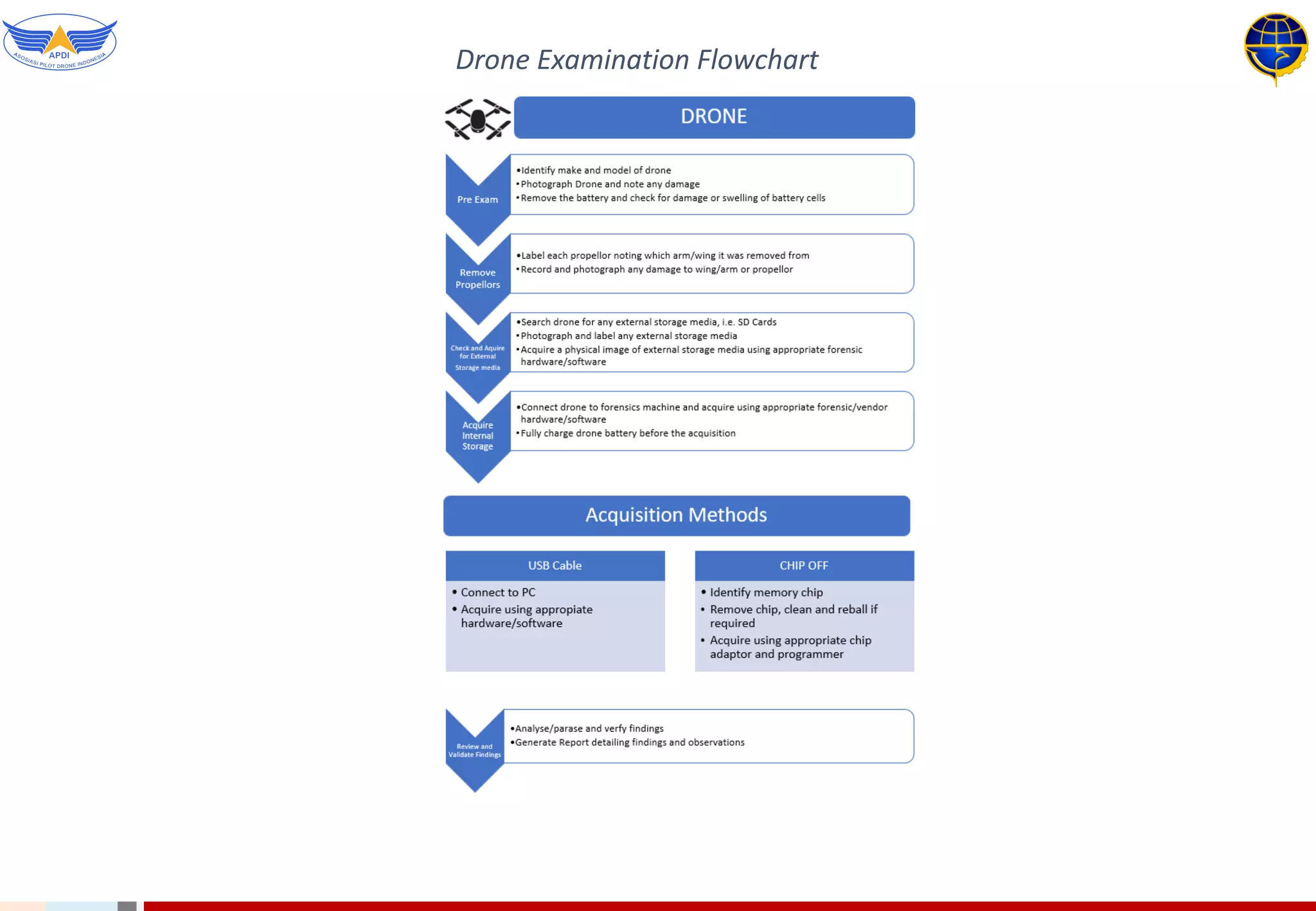 Drone sUAV Forensics | PDF