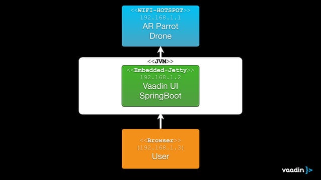WebApp controlled Parrot AR Drone with Vaadin and Spring Boot | PDF