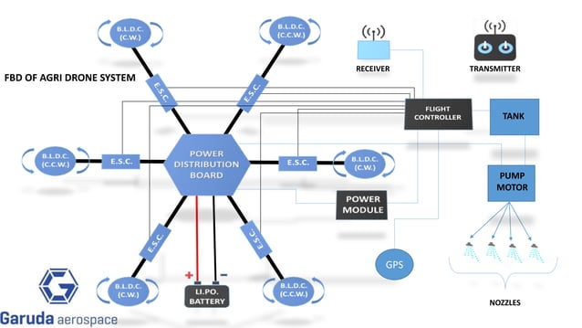 Drone Components.pptx | Aviation Industry | Industries