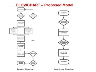 Drone delivery project proposal | PPTX