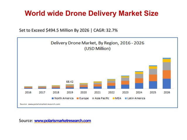 Drone delivery project proposal | PPTX