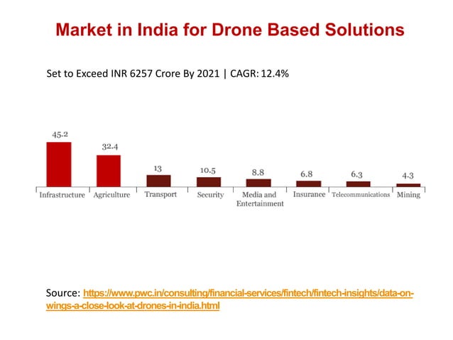 Drone delivery project proposal | PPTX