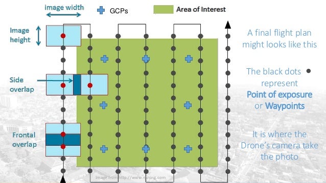 Drone flight planning - Principles and Practices