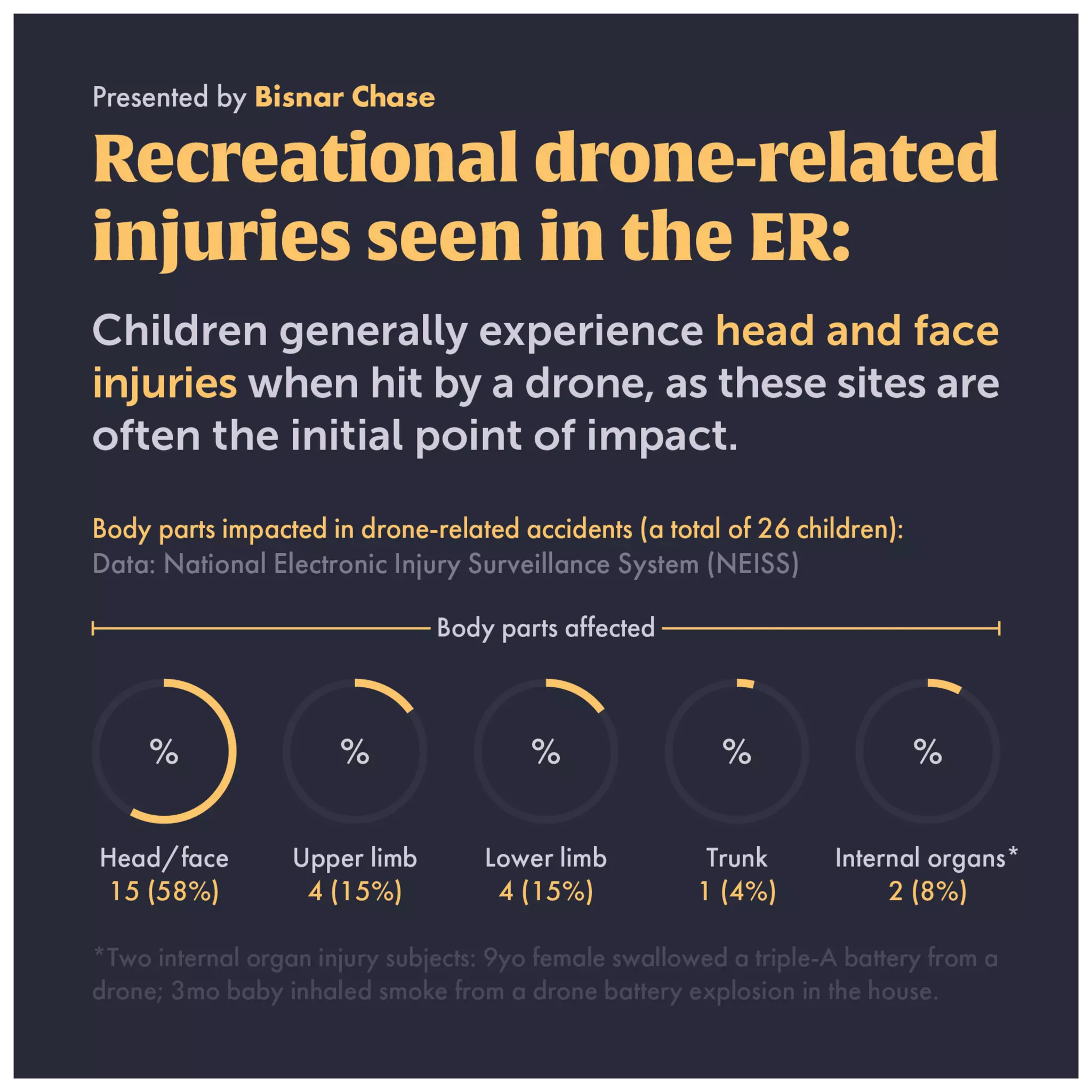 Drone usage poses a safety threat to children | PDF | Aviation Industry ...