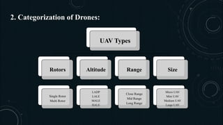 DRONES types of drones , working of drones presentation.pptx