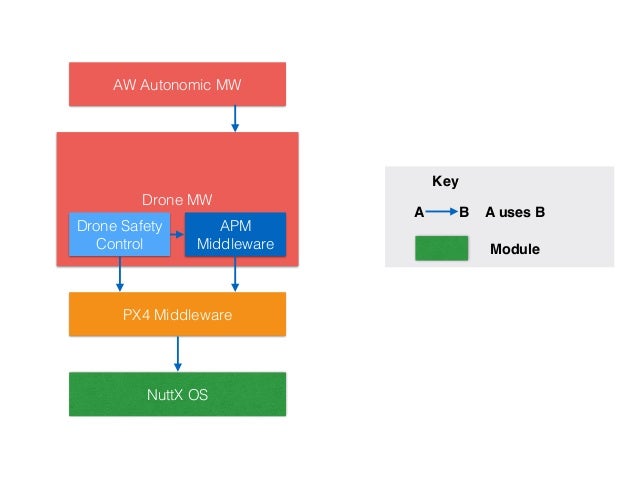 Autonomous Drones Architecture - Initial proposal
