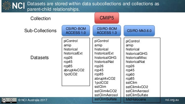 How to use NCI's national repository of big spatial data collections