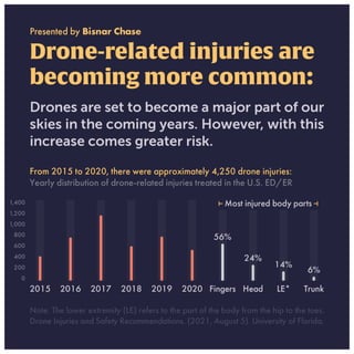 Drone statistics (2021 edition) | PDF