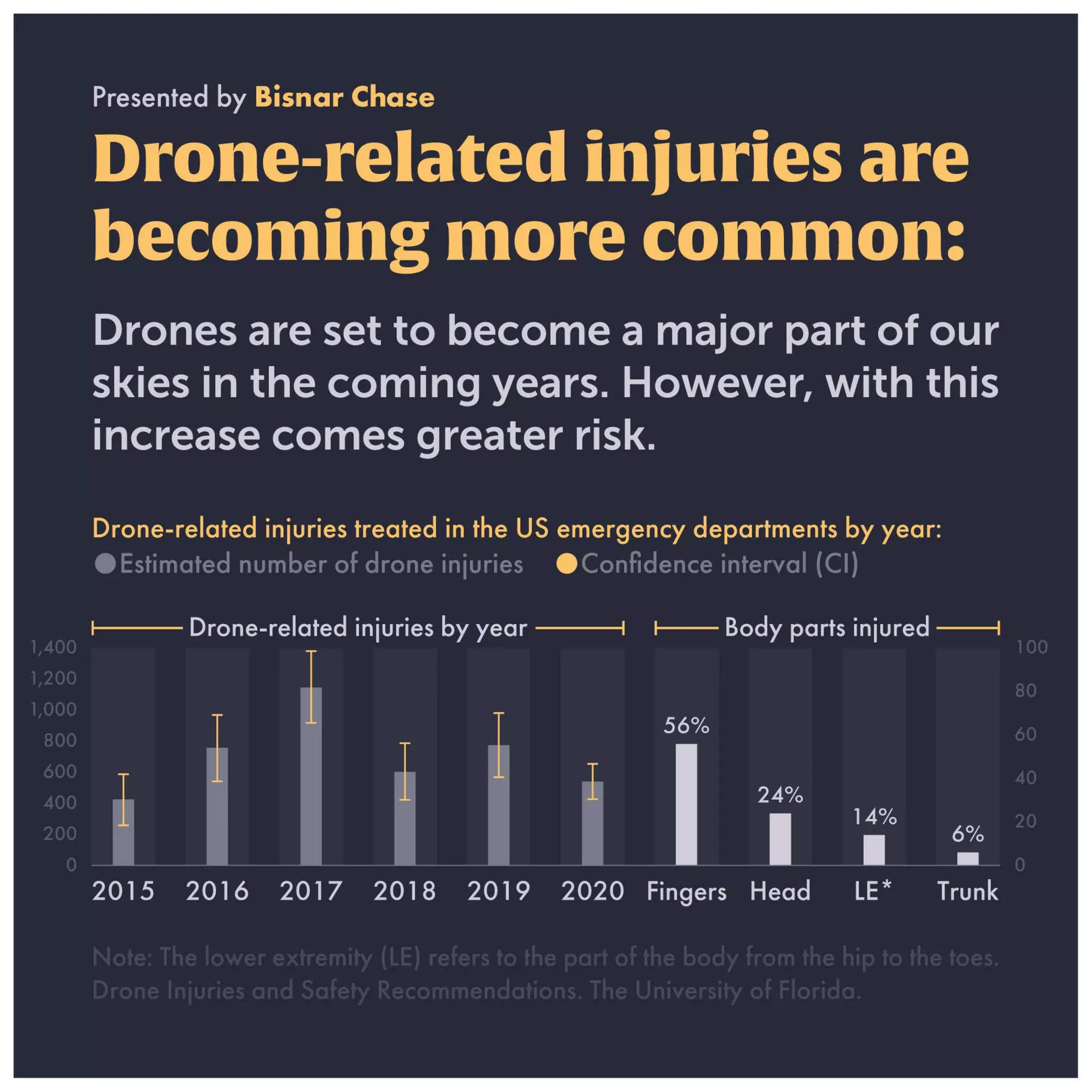 Drone Crash Injuries (2022 Edition) | PDF