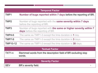 DRONE: Predicting Priority of Reported Bugs by Multi-Factor Analysis | PPT