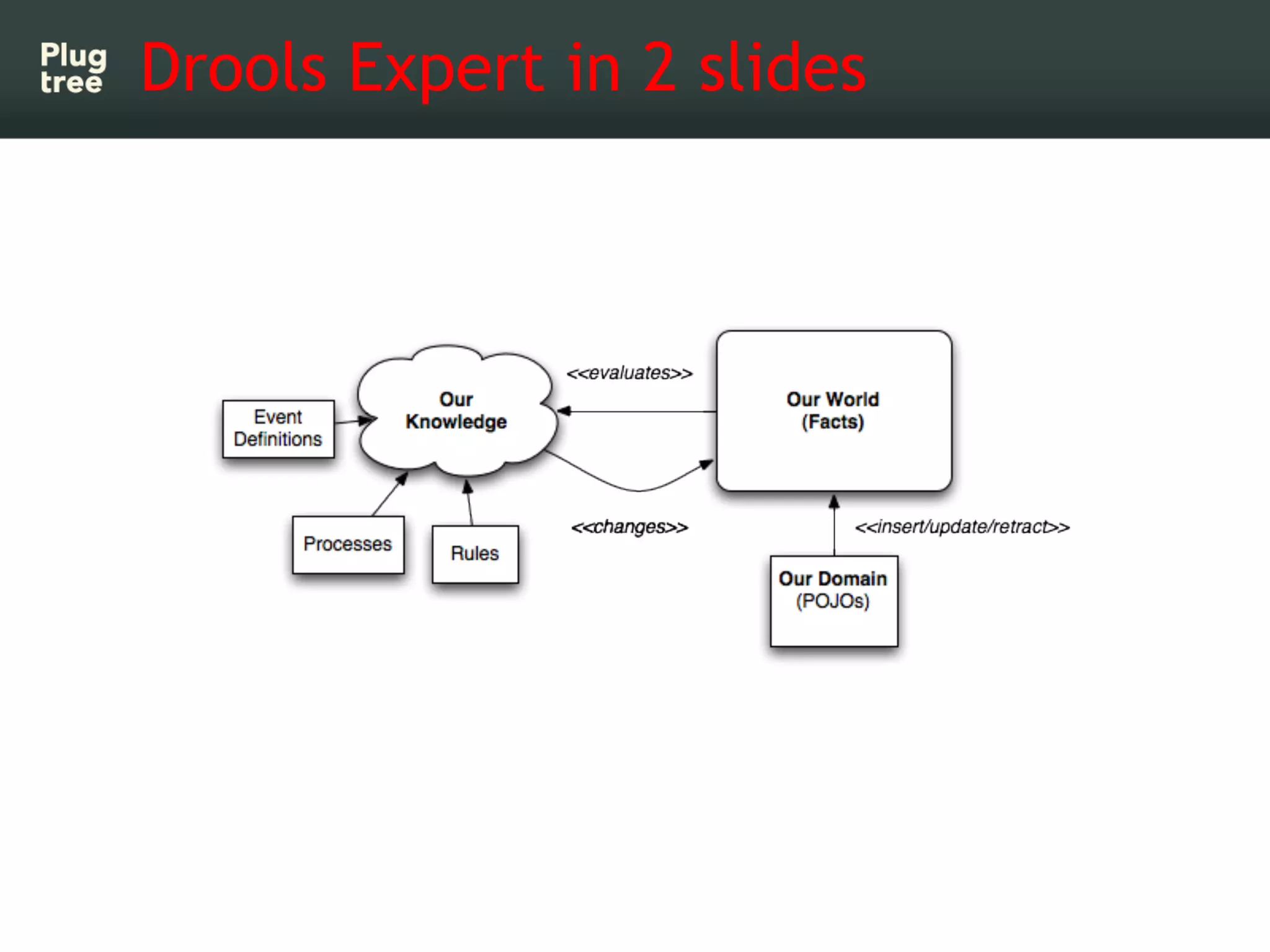 Drools5 Community Training: Module 1.5 - Drools Expert First Example | PPT