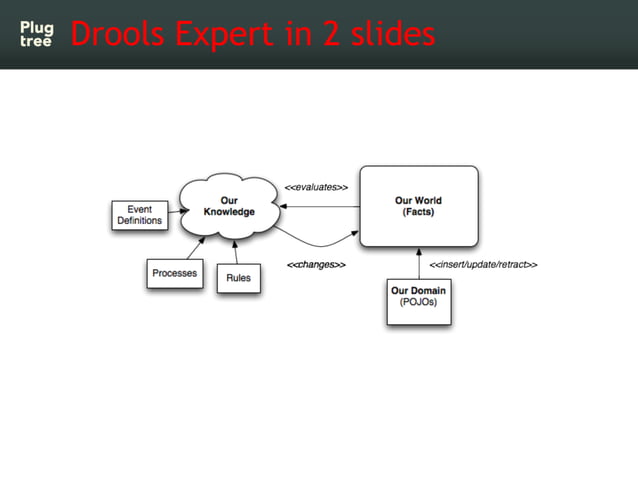 Drools5 Community Training: Module 1.5 - Drools Expert First Example | PPT