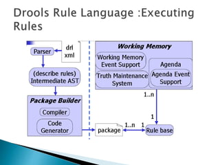 Drools rule Concepts | PPTX