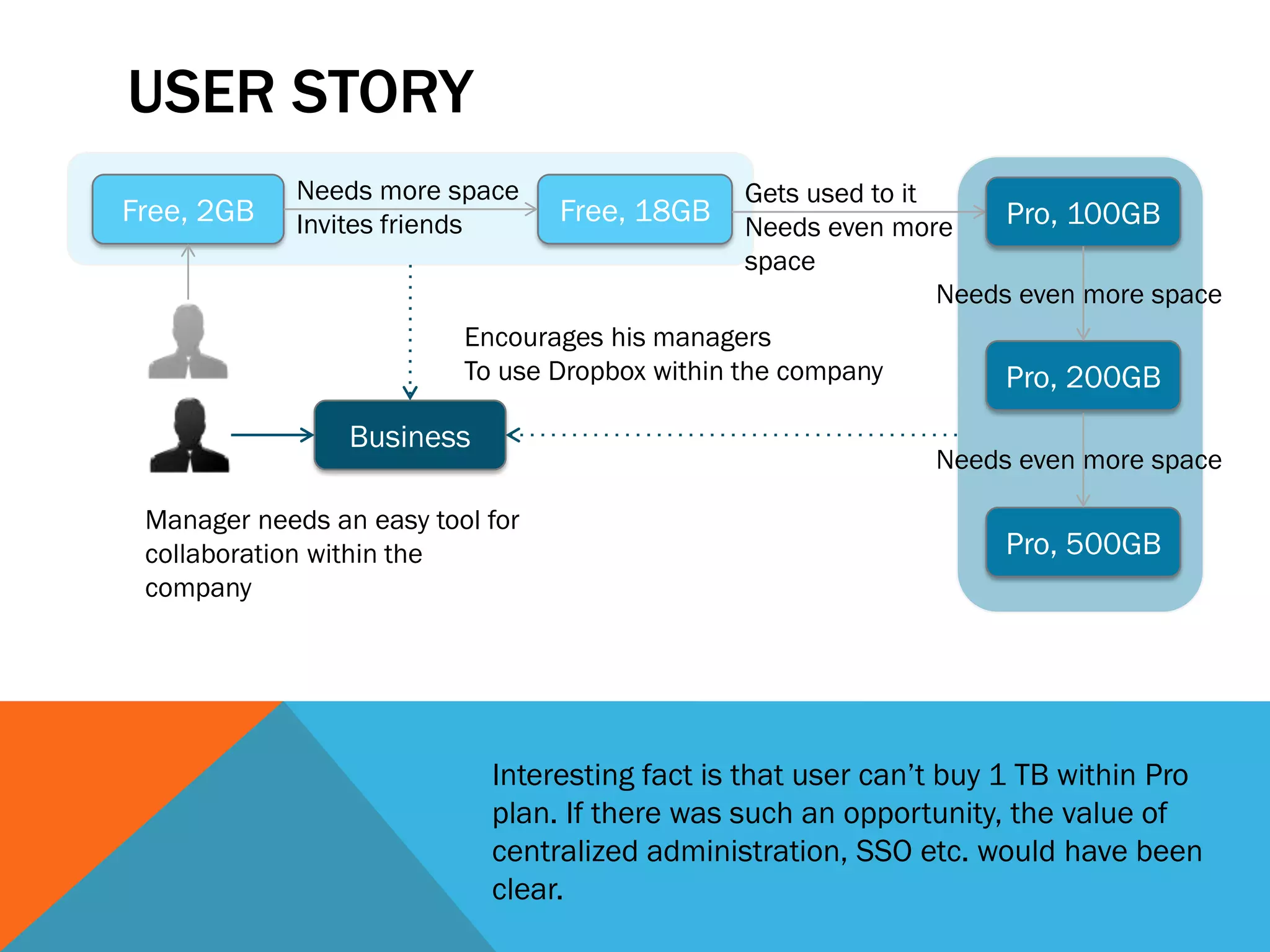 Dropbox pricing strategy | PPT