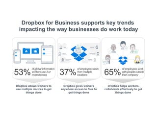 DropBox: The Dropbox Users Love, with the Control that IT Needs | PPT