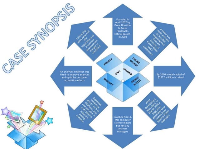 Drop box case study analysis | PPTX | Computer Software and Applications | Computing