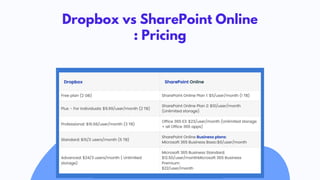 Dropbox vs SharePoint | PPT