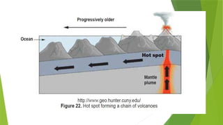 Drop it like its Hotspot presentation science 10.pptx | Geology | Science