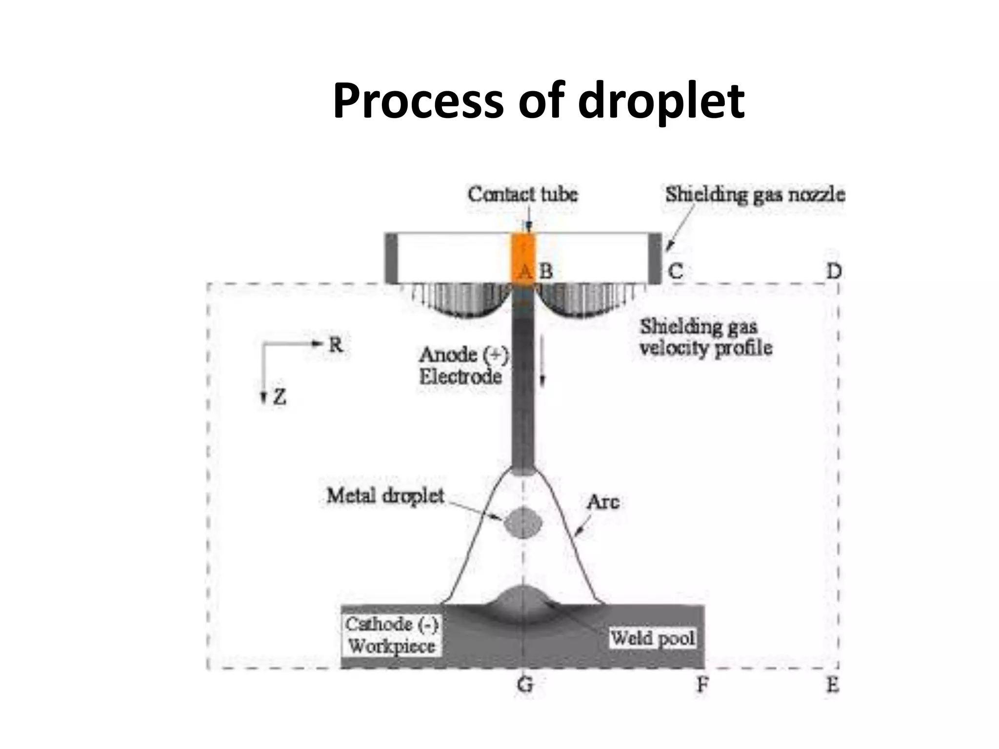 Droplet transmission with arc welding | PPTX