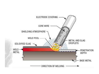 Droplet transmission with arc welding | PPTX