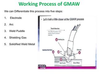 Droplet transmission with arc welding | PPTX