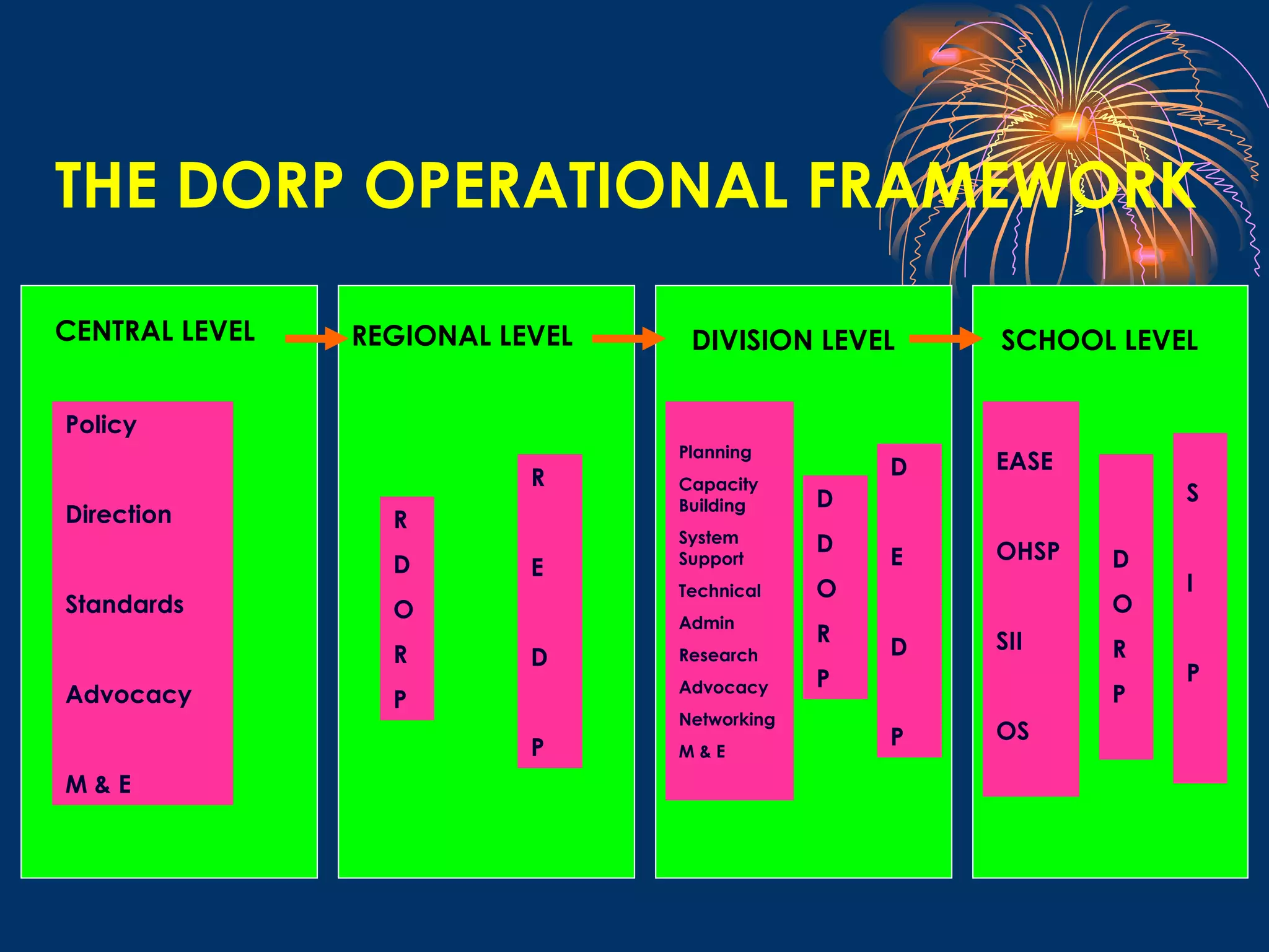 Dropout reduction program (dorp) | PPT