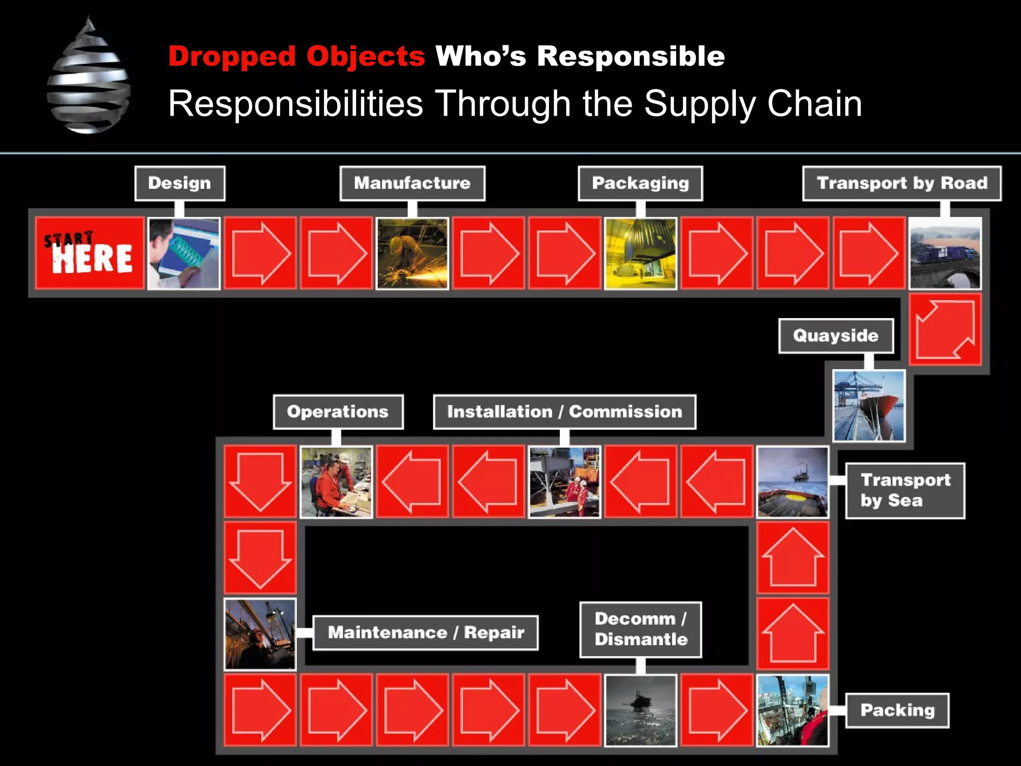 Dropped objects -_drops | PPT