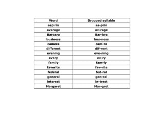 Dropped syllable | PPT
