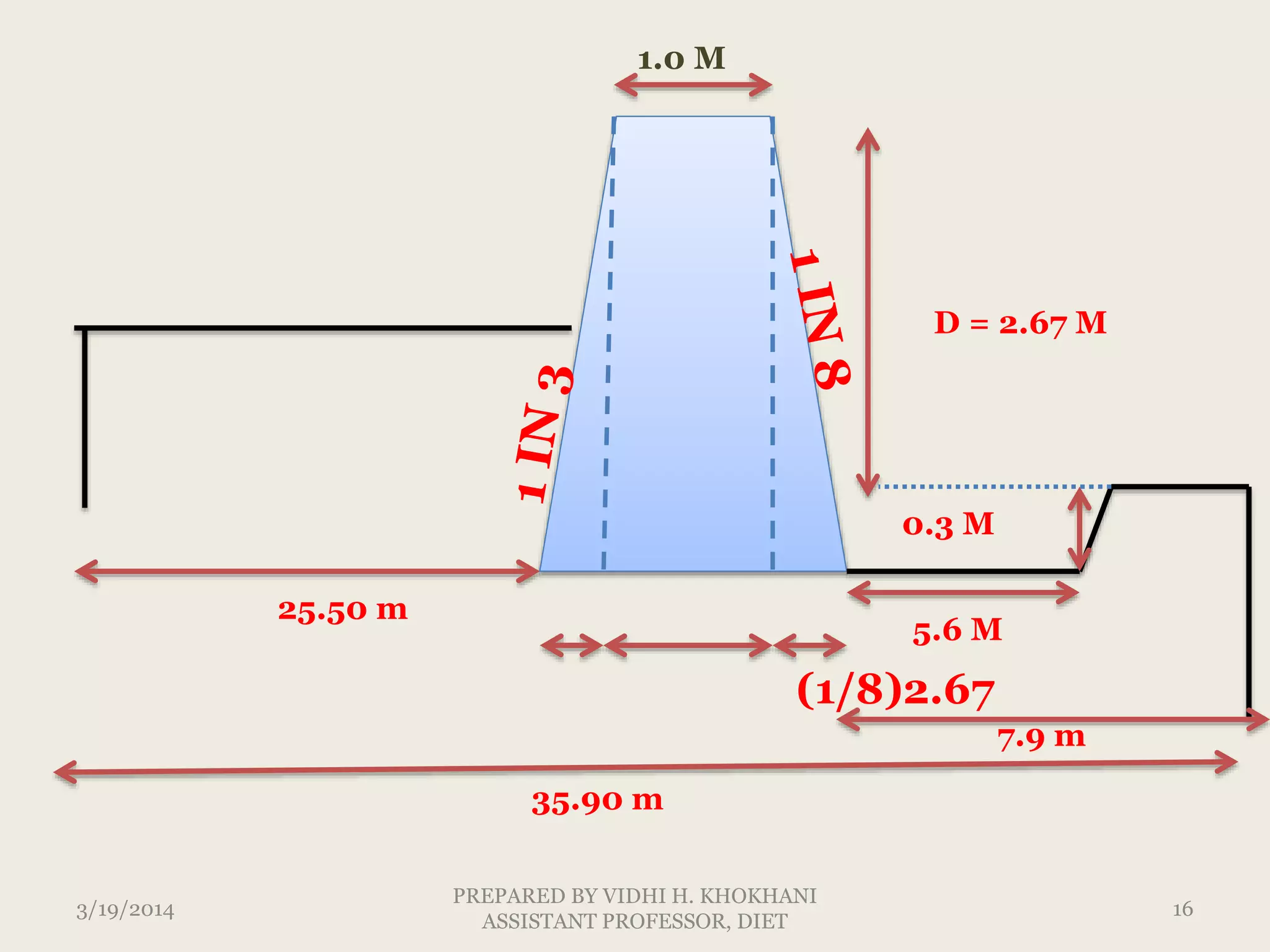 Drop structure lecture 3 | PPT
