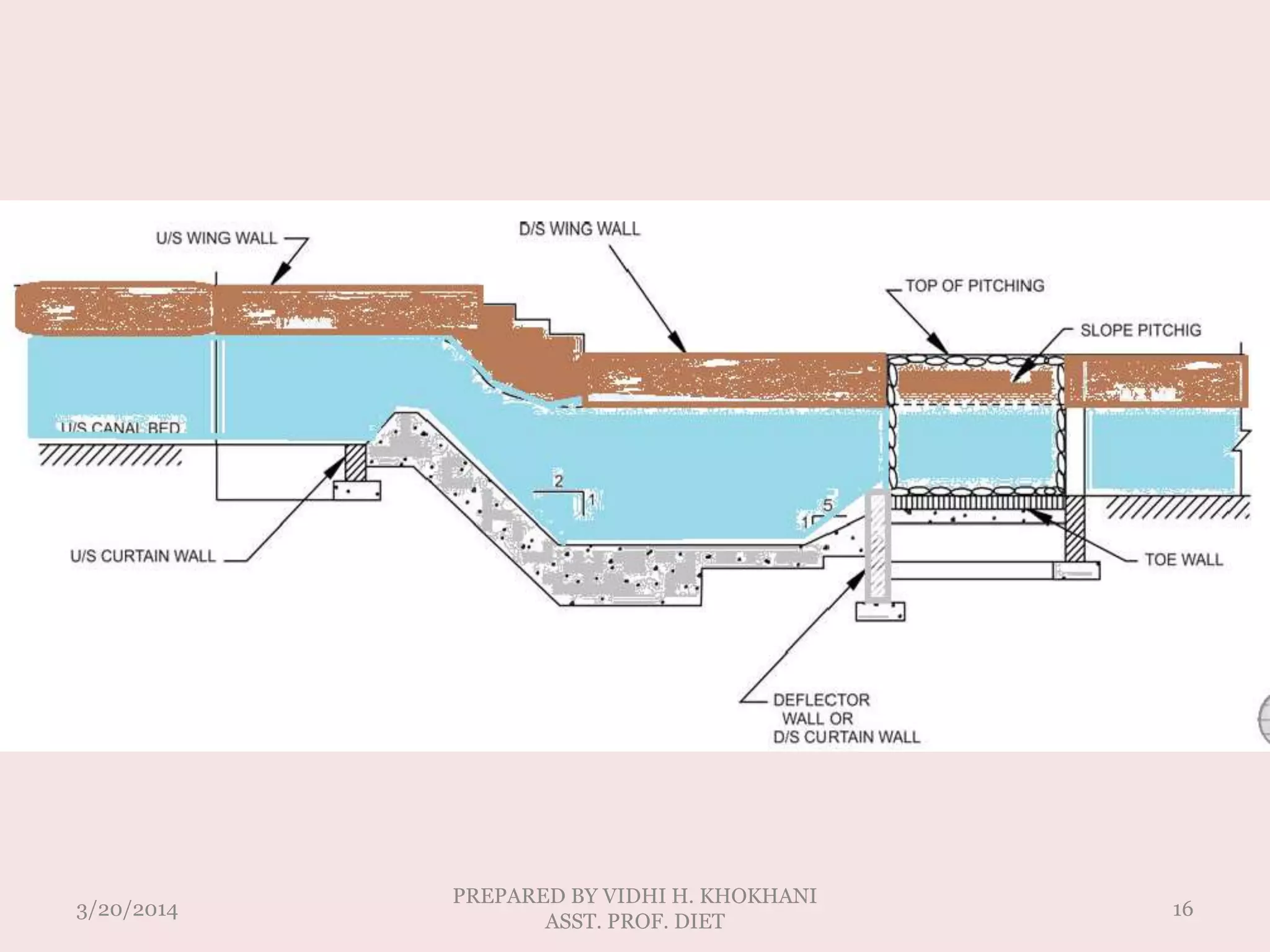 Drop structure lecture 4 | PPTX