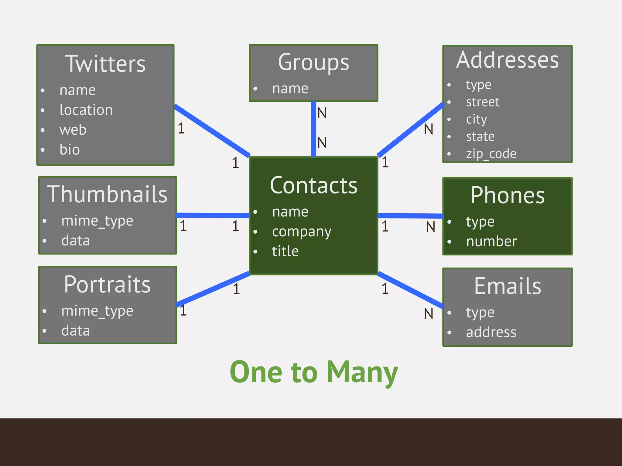Drop your table ! MongoDB Schema Design | PPT