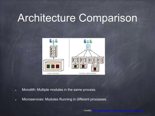 Java Microservices with DropWizard | PPT