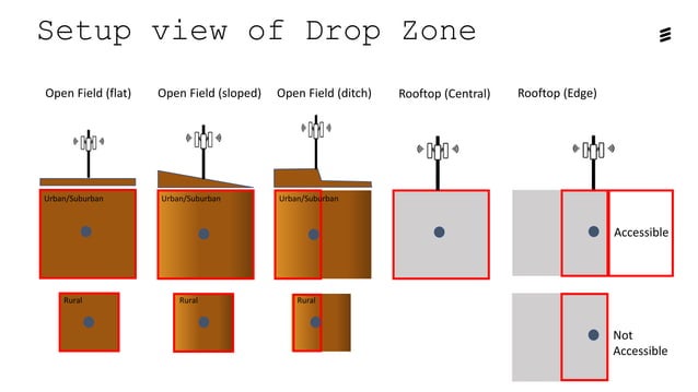 Drop Zone training - Ed4 (003).pptx