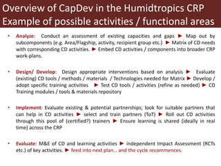 Overview of Capacity Development (CapDev) in the CRP on Humidtropics—A ...
