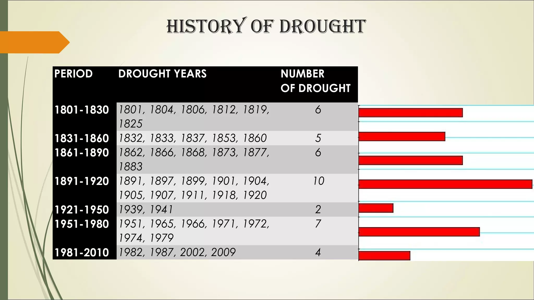 Drought | PPT